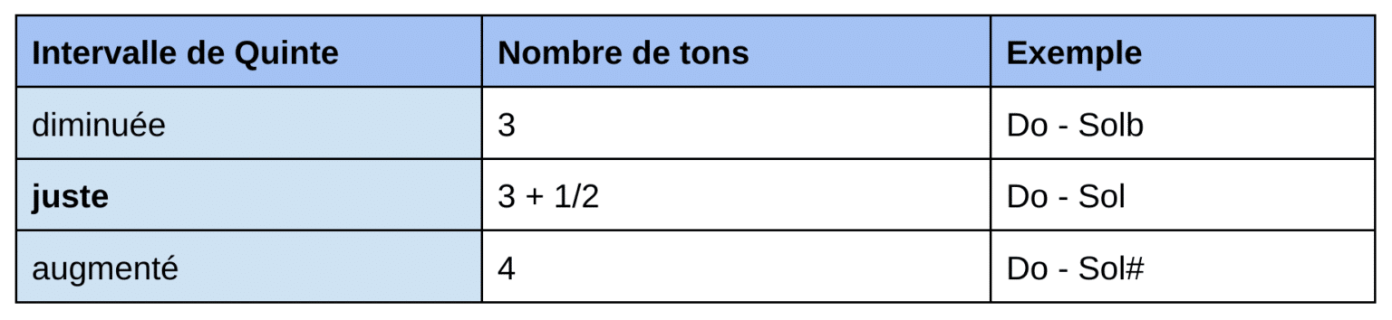 Les intervalles en musique : le guide simple et pratique