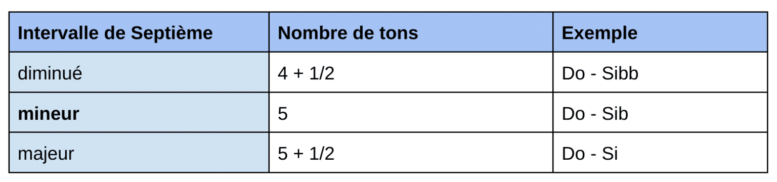 Les intervalles en musique : le guide simple et pratique
