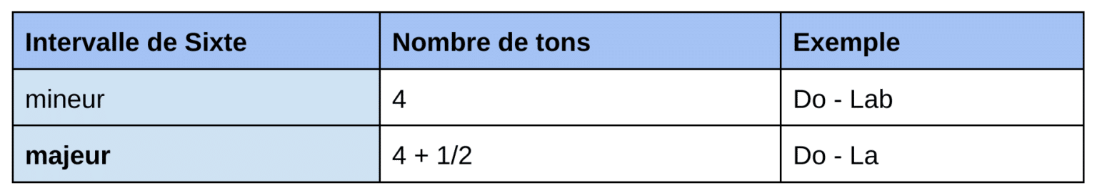 Les intervalles en musique : le guide simple et pratique