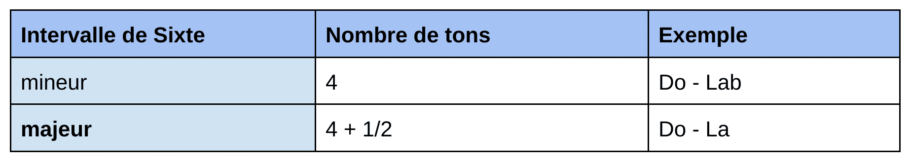 Les intervalles en musique : le guide simple et pratique