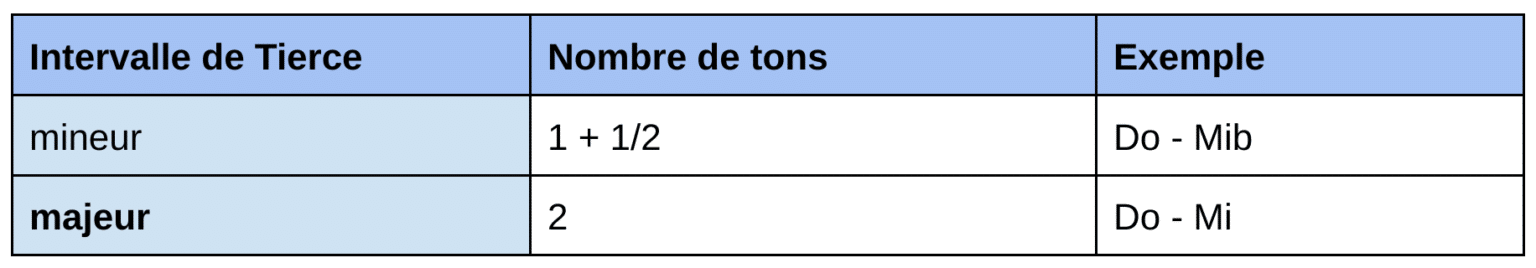 Les intervalles en musique : le guide simple et pratique