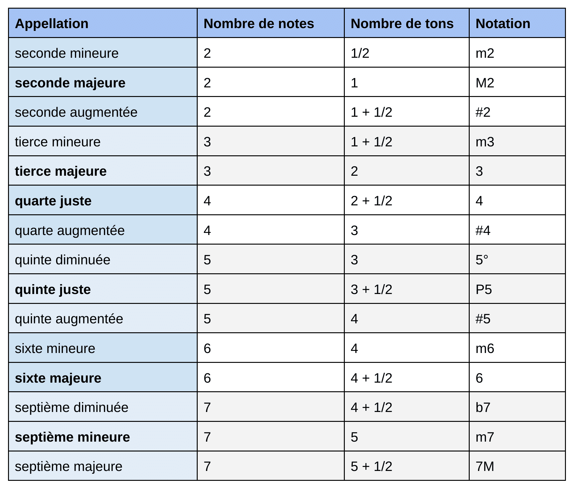 Les intervalles en musique : le guide simple et pratique